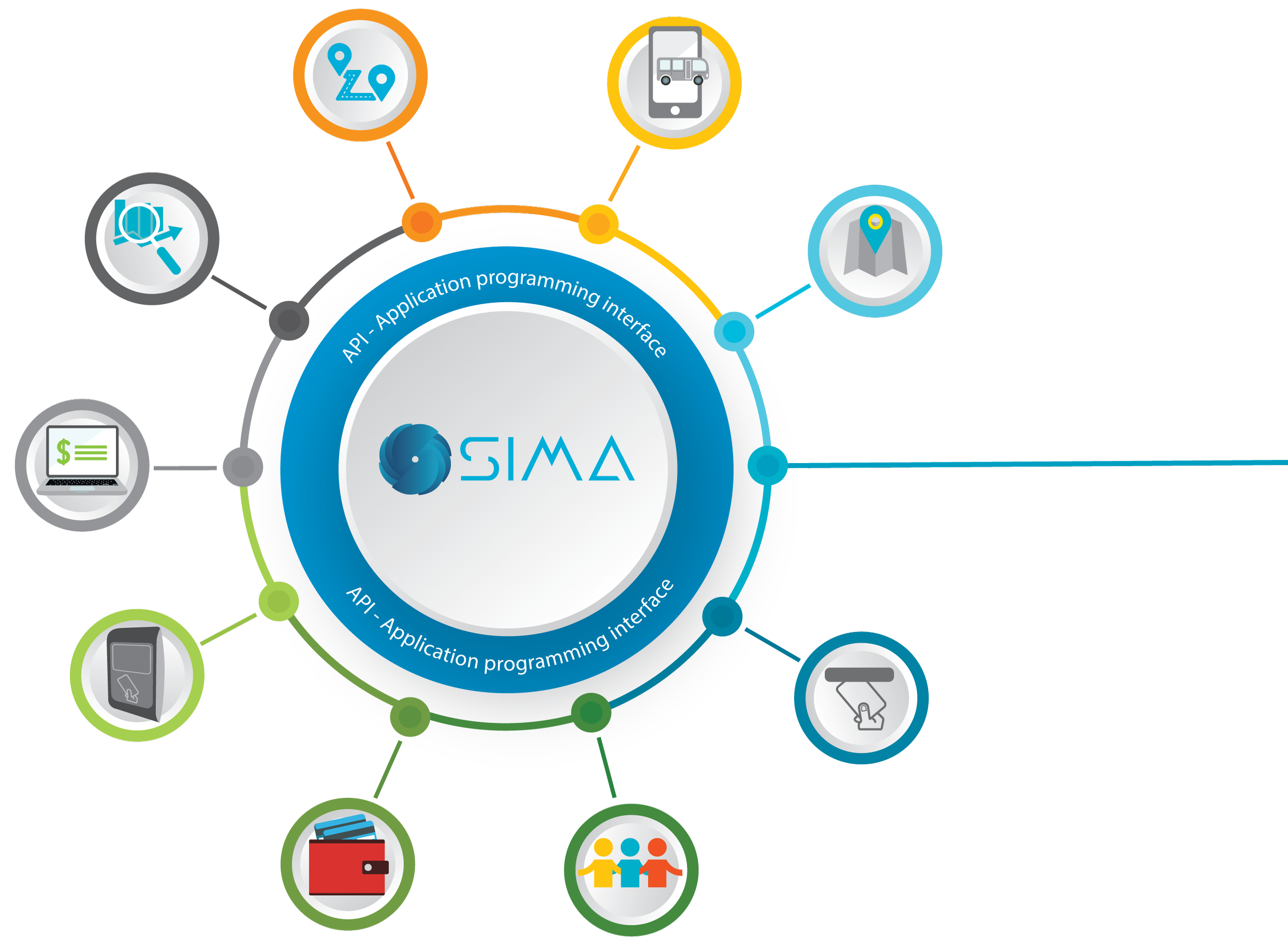 Integraciones - SIMA